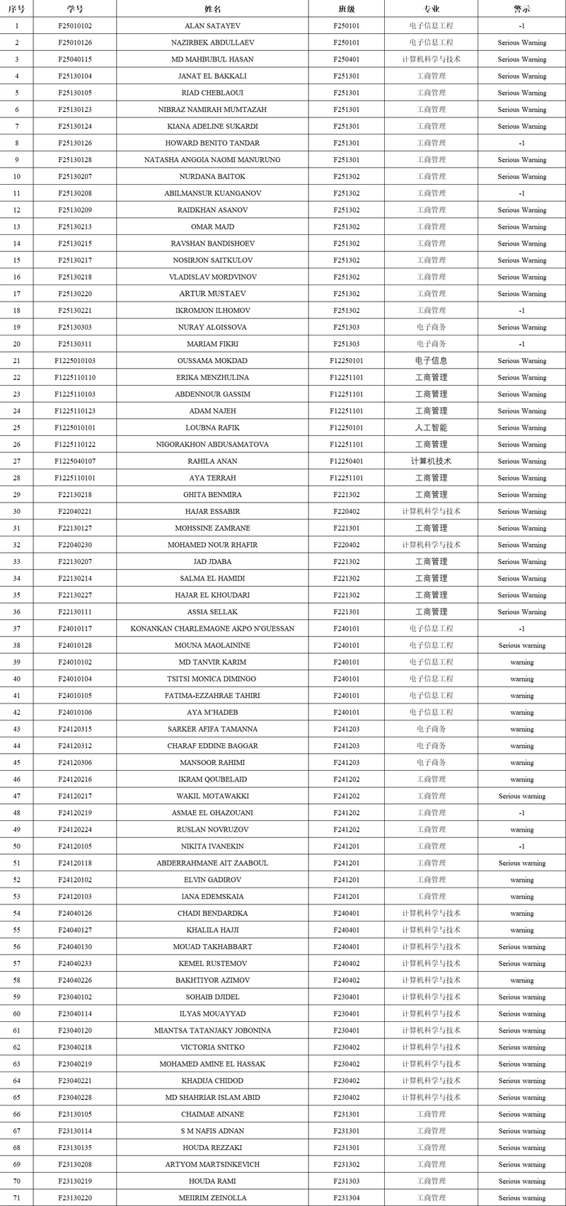 Warning for international students about the attendance of classes for ...